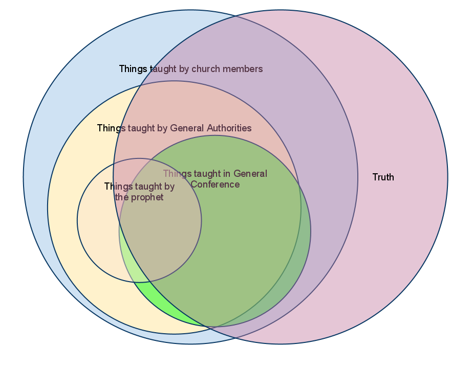 “Policy” and “Doctrine”, This Time with Venn Diagrams! | Times & Seasons
